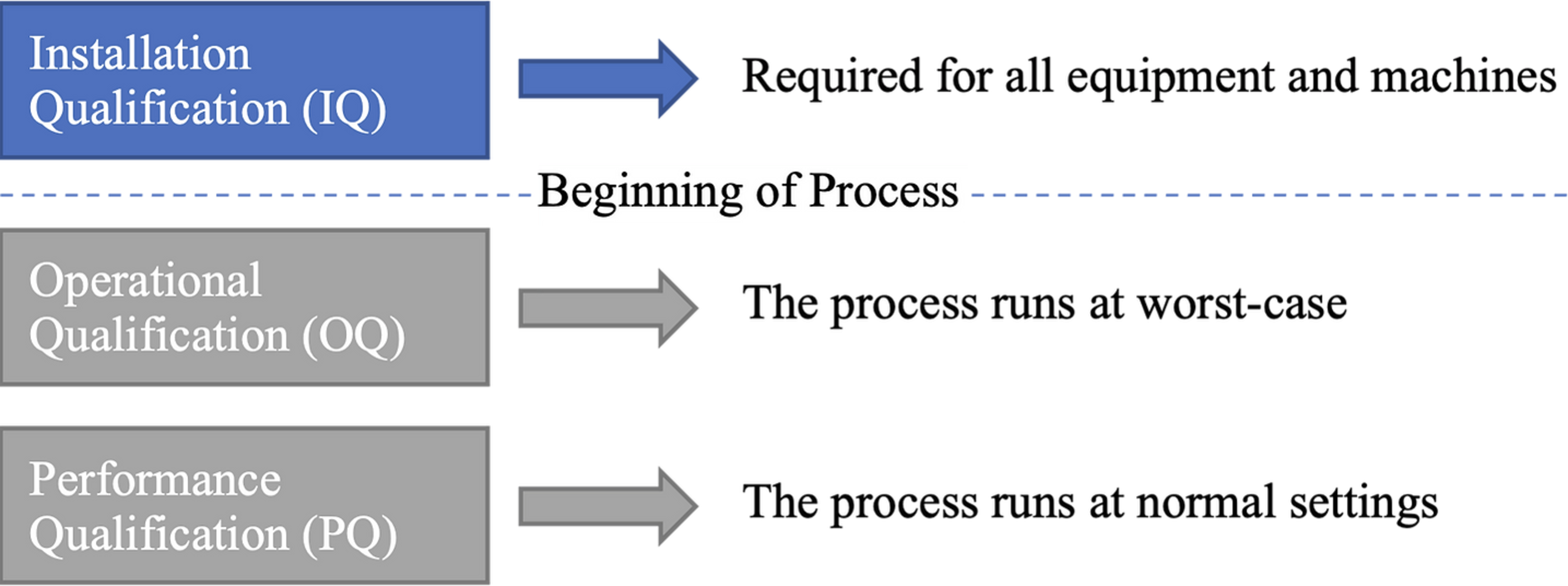 Medical Device Process Validation Explained: IQ, OQ, PQ with Practical Examples & Compliance ...